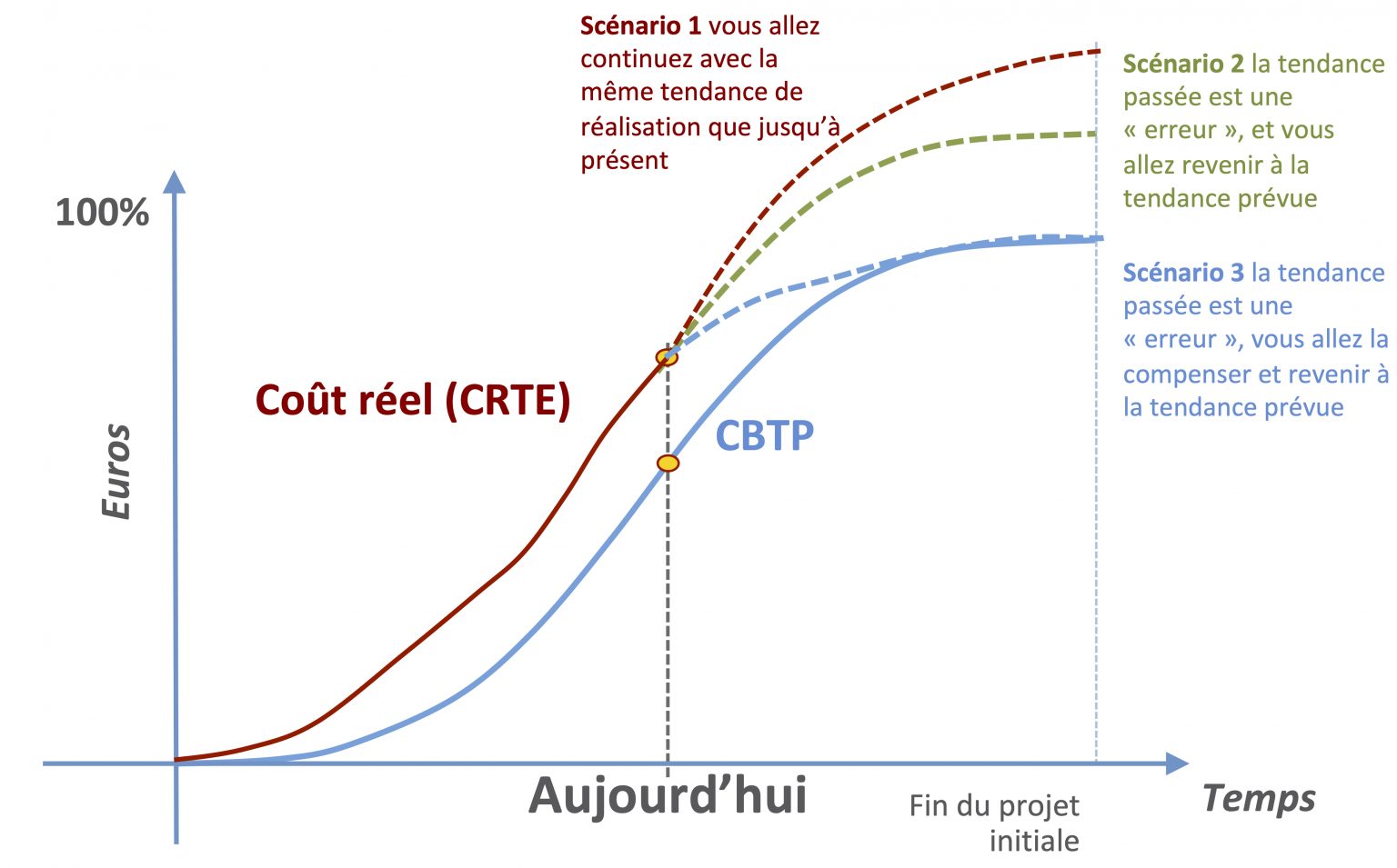 Le reste-à-faire - La gestion de projet facile