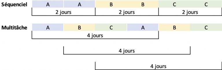 La chaîne critique - La gestion de projet facile